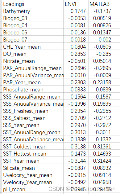 matlab / ENVI 主成分分析实现及结果分析_envi主成分分析结果怎么看-CSDN博客
