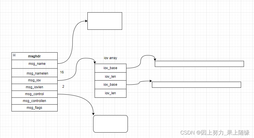recvmsg和sendmsg函数-CSDN博客