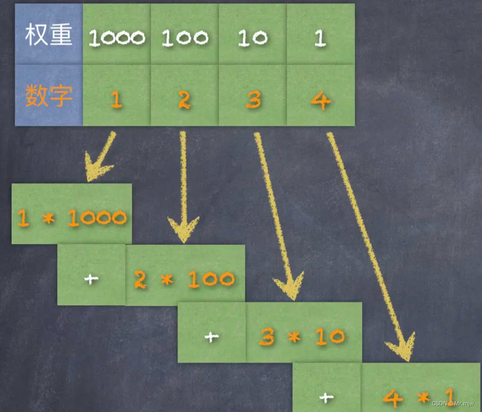 二进制的计算_等长二进制编码怎么算-CSDN博客