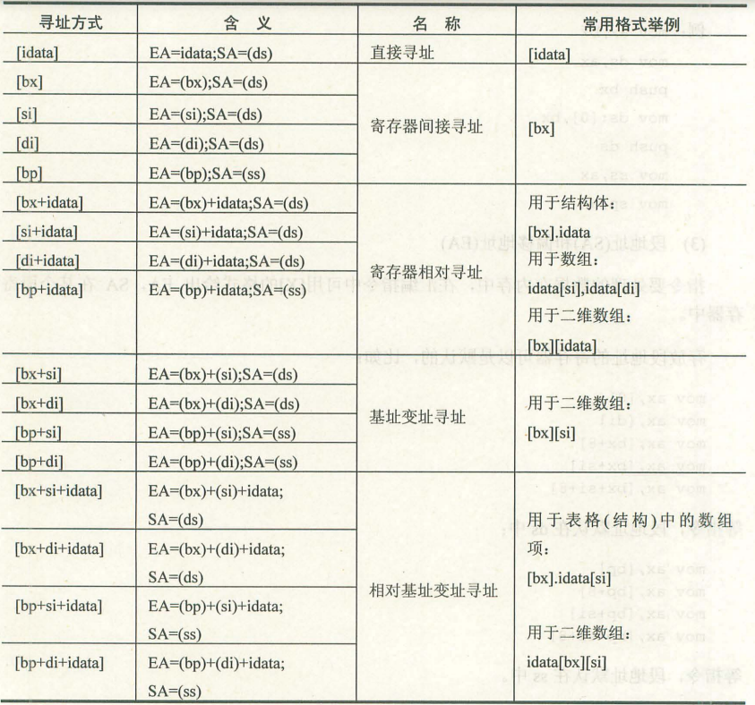 汇编语言2_mov ax,1 mov bx,2 l1:mul bx inc bx-CSDN博客