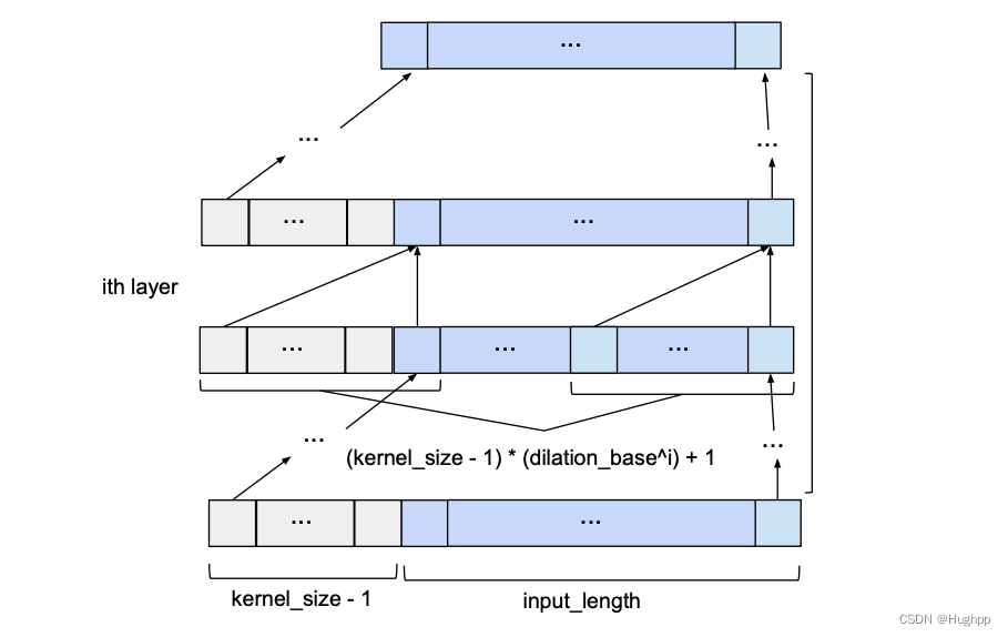 图示时序卷积网络temporal Convolutional Networks结构与过程 Csdn博客