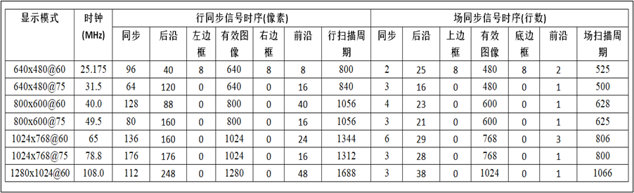 VGA驱动实现并下板EGO1_vga,ego1-CSDN博客