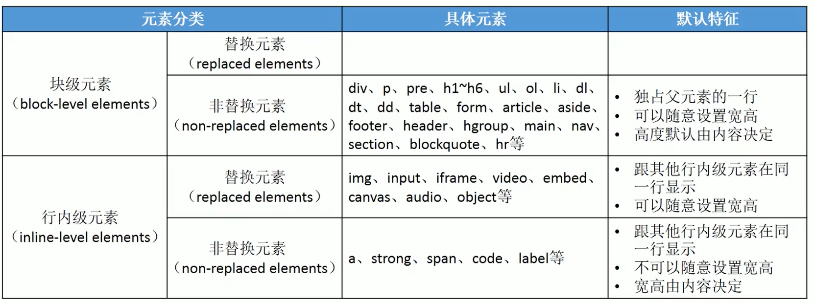 前端学习笔记之CSS元素划分与display_css 左右移动 display: -webkit-box;-CSDN博客