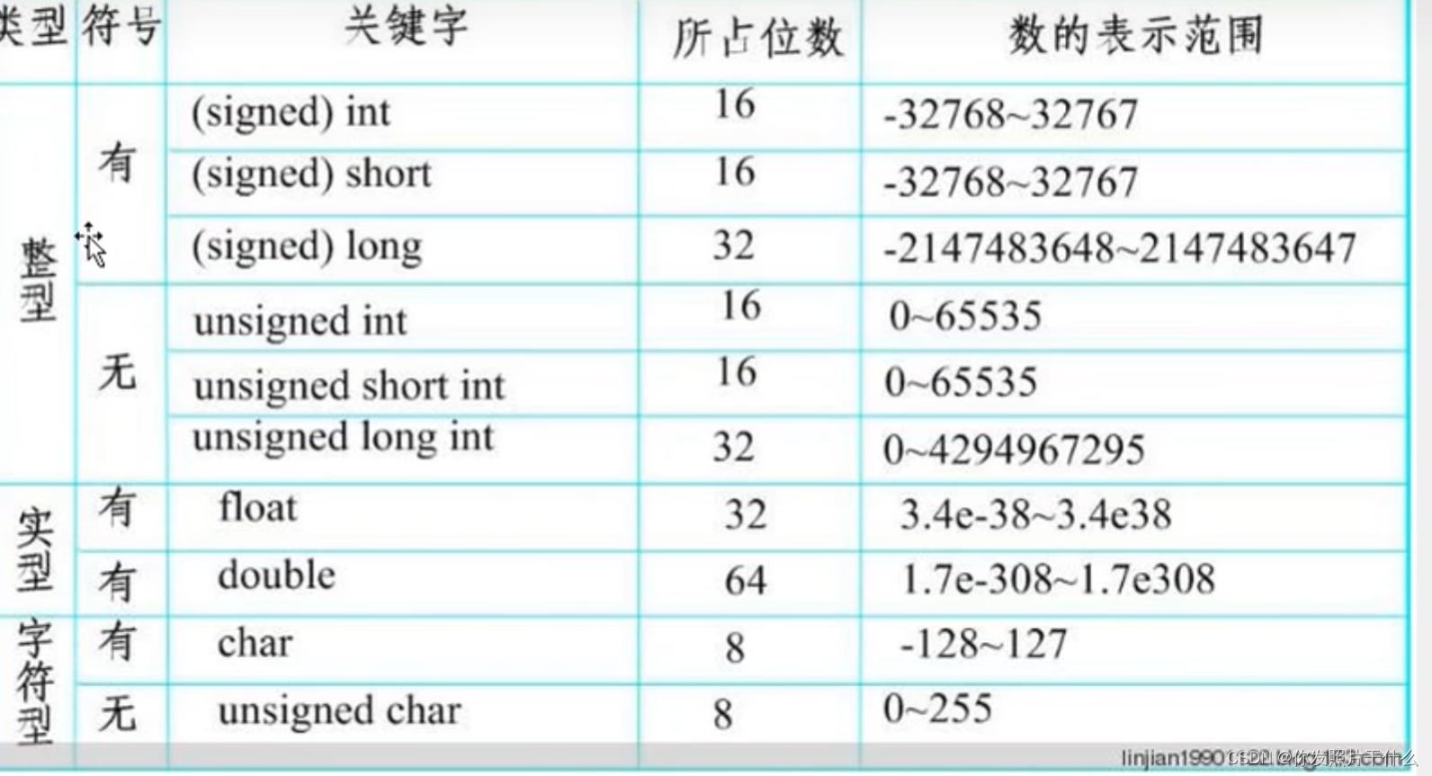 51单片机第二单元-CSDN博客