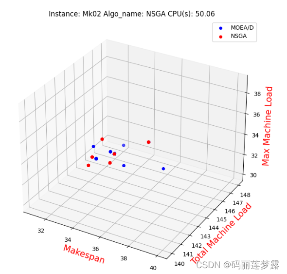 多目标进化算法详细讲解及代码实现(样例:moead、nsga Ⅱ求解多目标(柔性)作业车间调度问题) Csdn博客