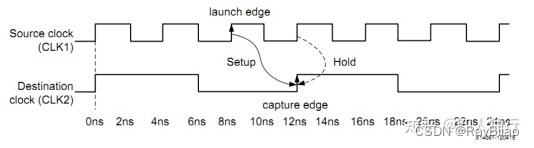 DC-sdc 多周期约束tcl命令_dc sdc-CSDN博客