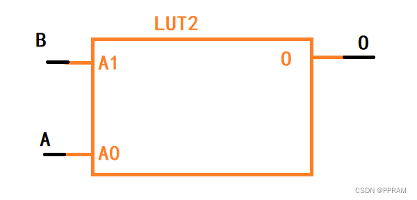 FPGA资源之LUT_lut资源-CSDN博客
