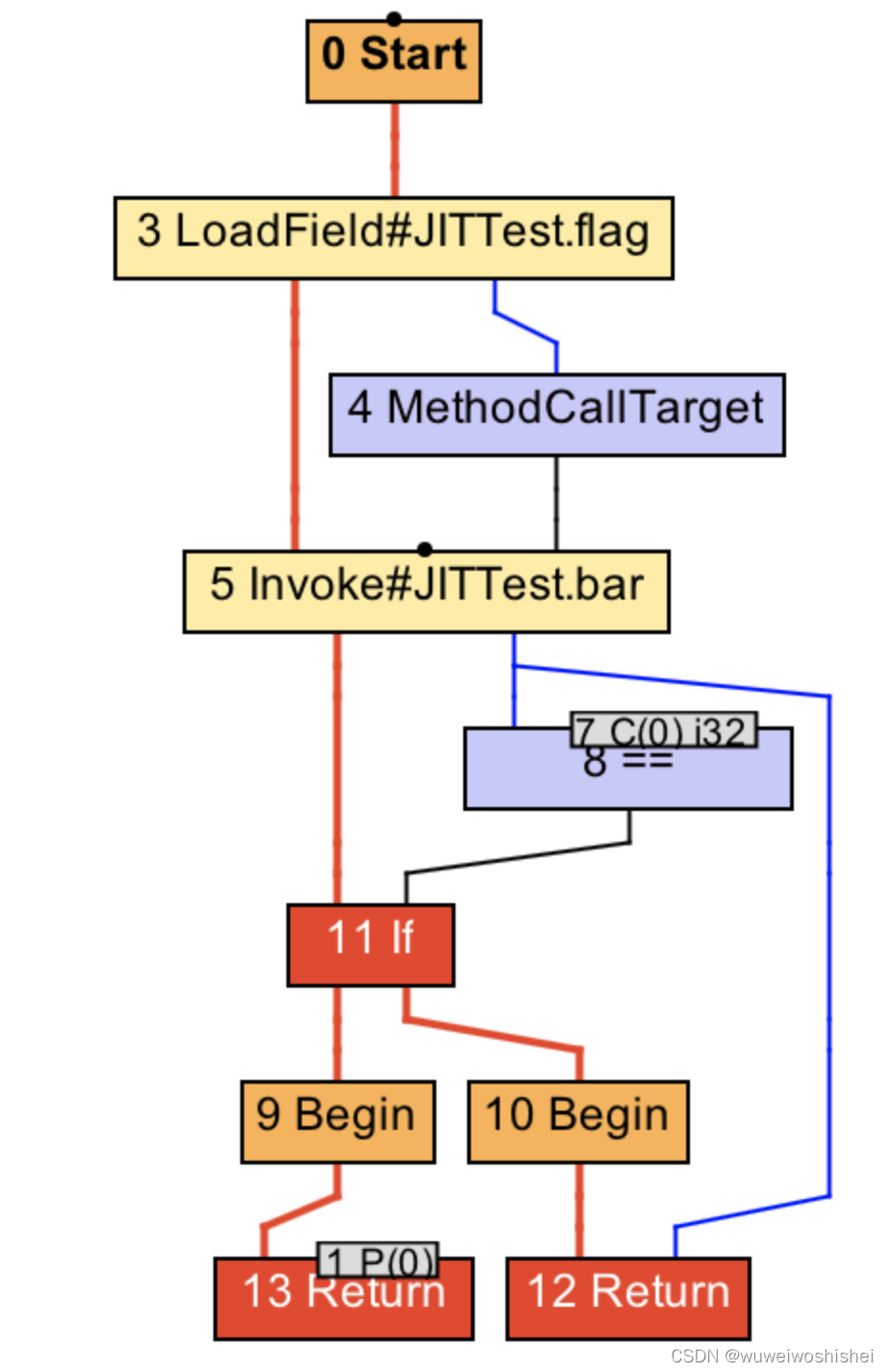 jvm虚拟机浅谈（二）_invokedynamic invokespecial 性能-CSDN博客