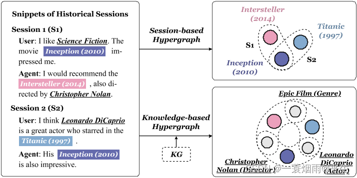 【论文笔记】Multi-grained Hypergraph Interest Modeling for Conversational Recommendation 用于对话推荐的多粒度超图 ...