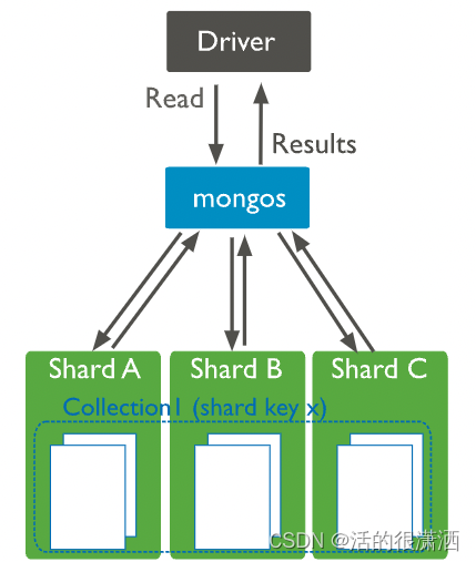 Mongodb索引原理及实践 Csdn博客