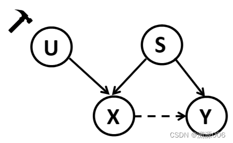 【翻译】Causality Inspired Representation Learning for Domain Generalization-CSDN博客