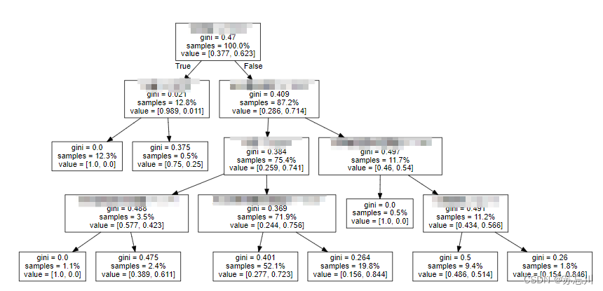 解决可视化决策树dtreeviz无法显示中文的问题_dtreeviz中文乱码-CSDN博客