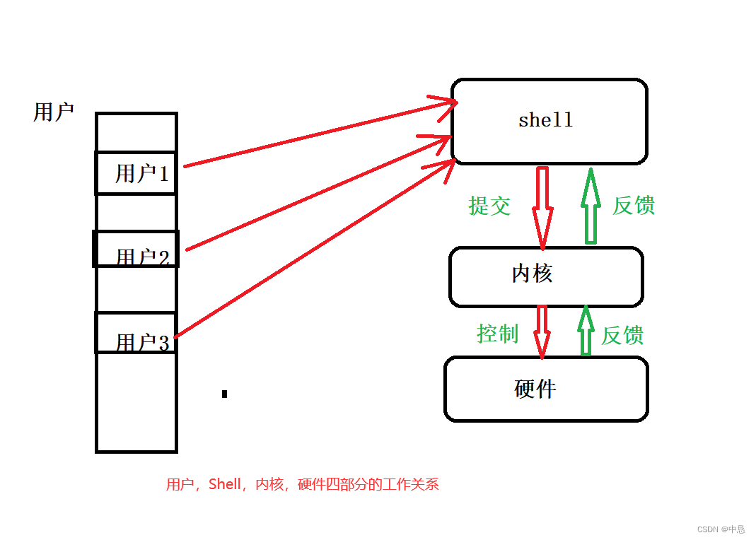 linuxOS知识点梳理-CSDN博客
