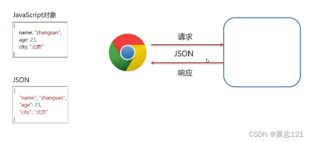 JSON概念、基础语法及数据和对象转换_json 或的逻辑-CSDN博客