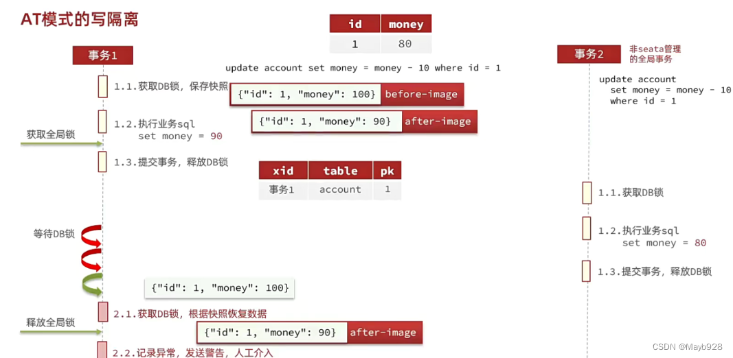 java 微服务高级之分布式事务 Seata框架 CAP定理 BASE理论 XA模式 AT模式 TCC模式 SAGA模式_分布式事务 xa base-CSDN博客