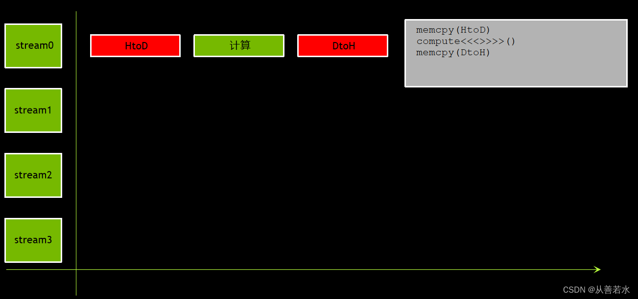 【gpu】nvidia Cuda 编程中级教程——数据复制与计算的重叠cuda异步拷贝 Csdn博客
