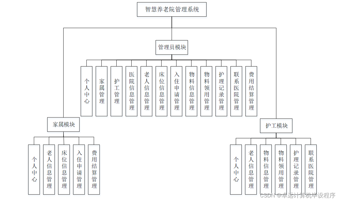 附源码计算机毕业设计springboot智慧养老院管理系统egn81基于springboot的智慧养老管理系统 Csdn博客