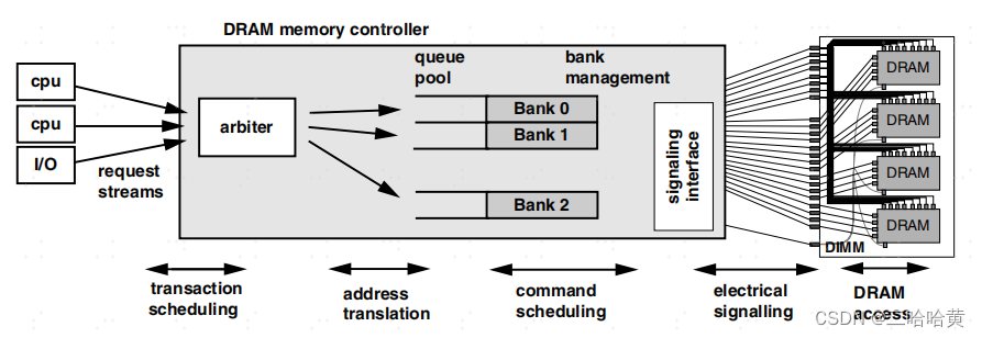 Memory SystemsCache, DRAM, Disk翻译学习DRAM部分(十四)_dram controller-CSDN博客