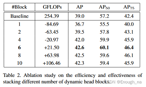 Dynamic Head: Unifying Object Detection Heads with Attentions-CSDN博客