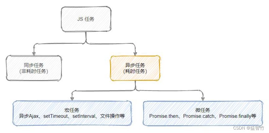 ES6模块化、同步异步任务、宏微任务、EventLoop、Promise加强_es6 同步线程-CSDN博客