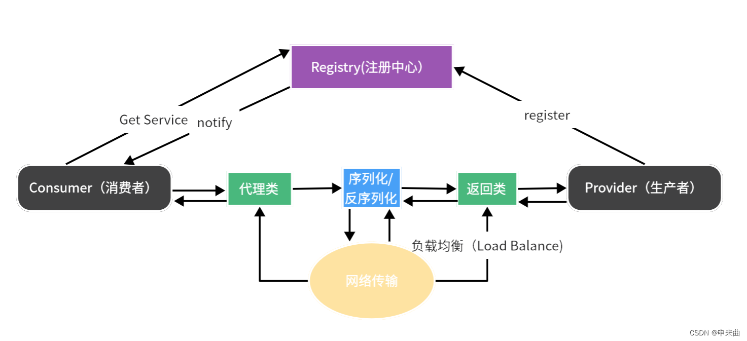 从0到1开发一个简单的RPC框架_rpc框架中为什么创建客户端的handler和启动类、服务端的handler和启动类,重写chan-CSDN博客