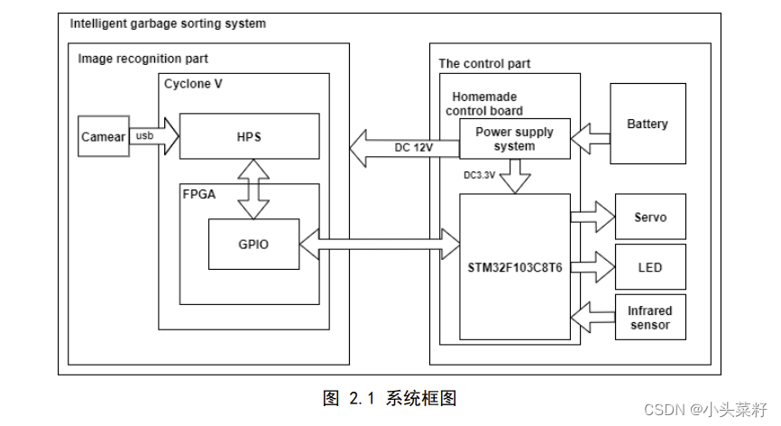 自动垃圾分类管理系统 (项目论文,硬件,fpga)fpga垃圾分类 Csdn博客