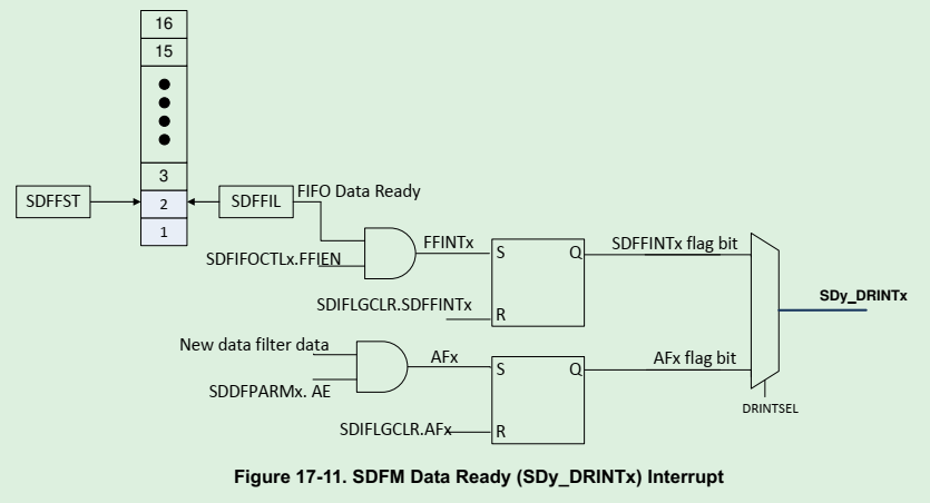 TMS320F280049学习笔记1_SDFM Sigma Delta 滤波模块-CSDN博客