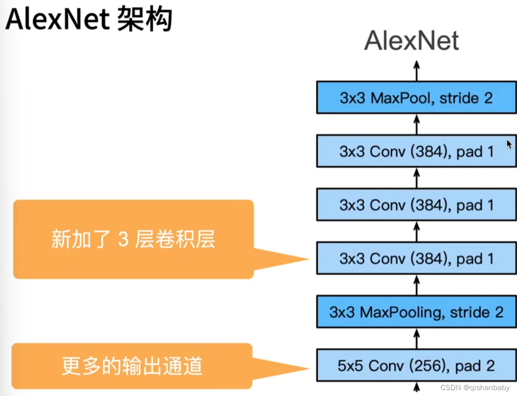 动手学深度学习 24 深度学习网络alexnet Csdn博客