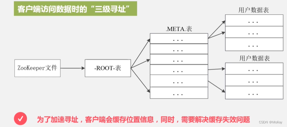 大数据技术原理与应用笔记 Csdn博客