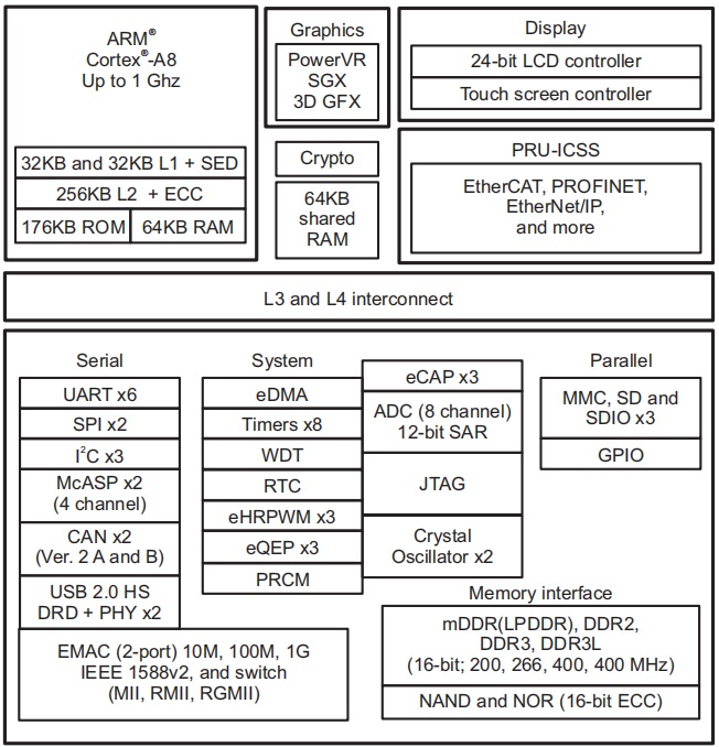2021-09-20 BeagleBone 系列 简介_beaglebone org-CSDN博客