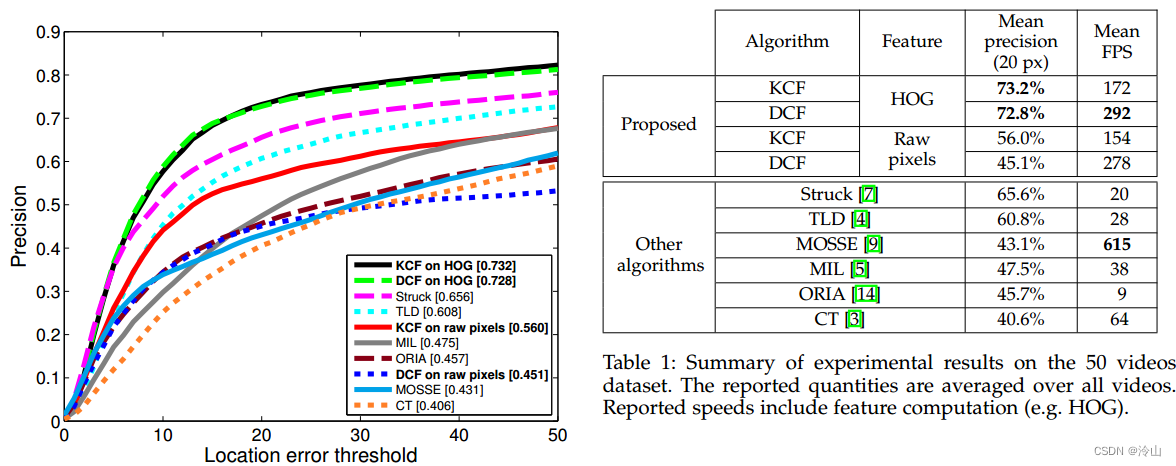 目标跟踪中的相关滤波MOSSE、KCF等_mosse有训练阶段和测试阶段吗-CSDN博客