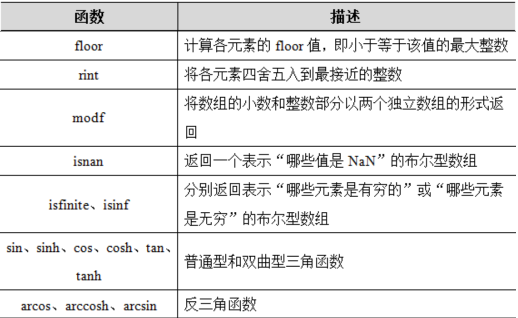 python数据分析——numpy库的常用函数及用法_numpy库常用函数大全-CSDN博客