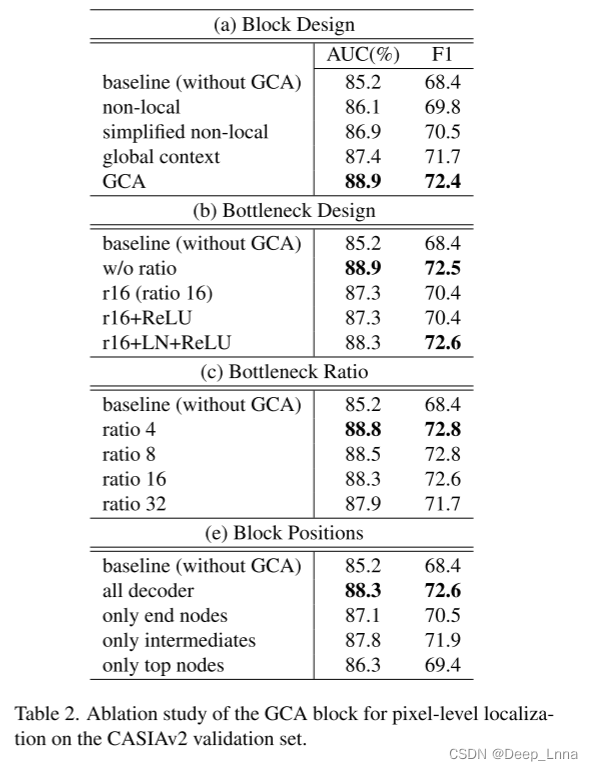 【论文笔记】GCA-Net : Utilizing Gated Context Attention for Improving Image Forgery Localization and ...