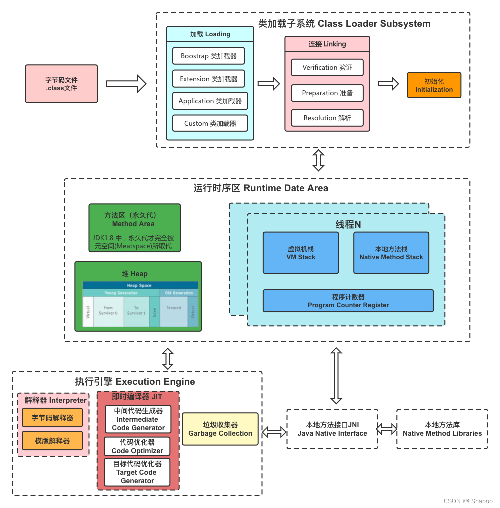 Jvm七 Jvm内存模型 每个程序计数器只用来记录一个线程的行号所以是线程私有它的生命周期与线程相 Csdn博客