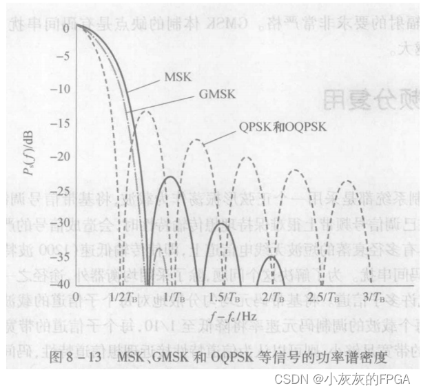通信原理板块——最小频移键控（MSK）和高斯最小频移键控（GMSK）-CSDN博客
