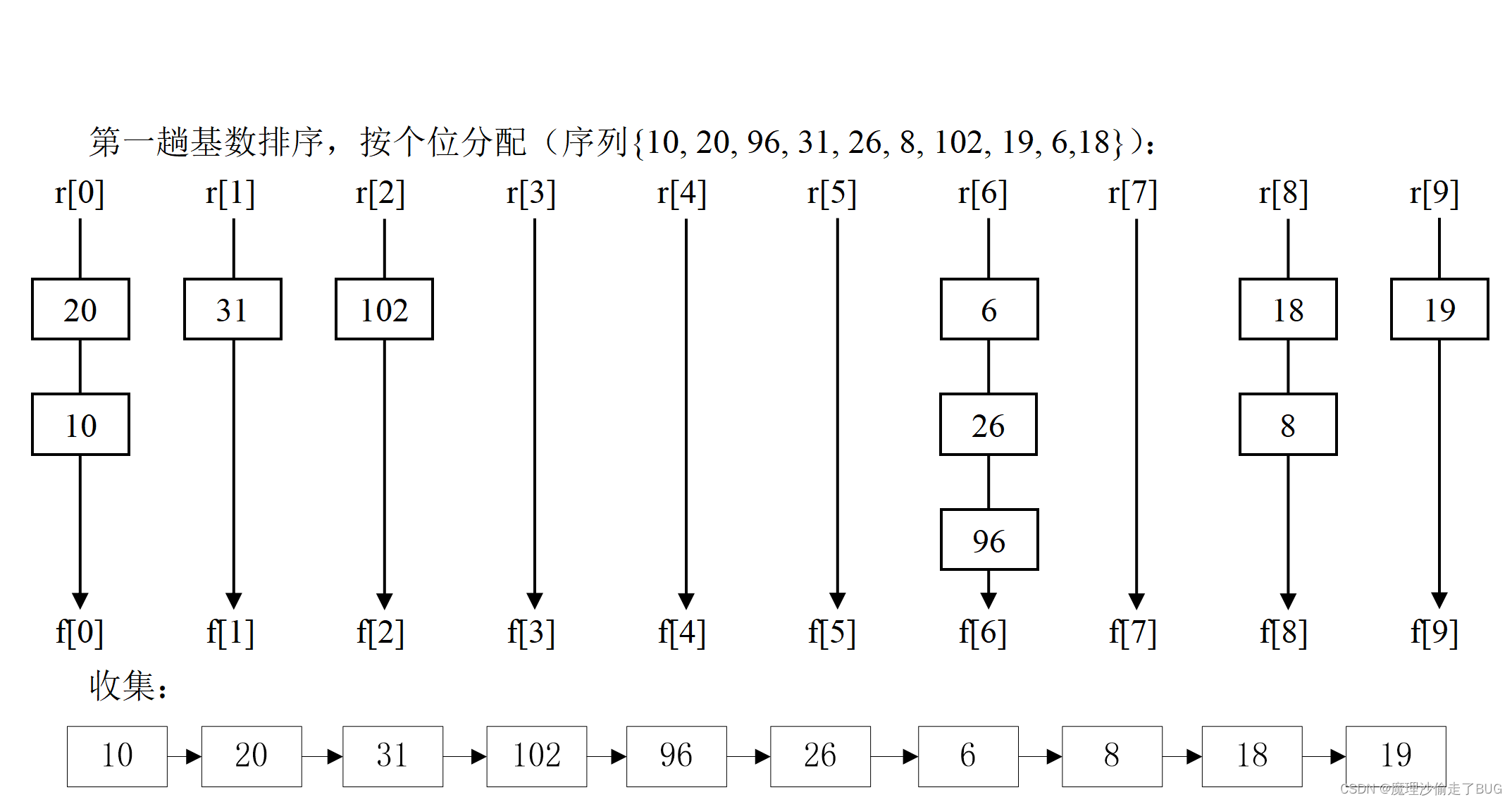 【数据结构】基数排序(以排三位整数为例)三个整数排序时间复杂度 Csdn博客
