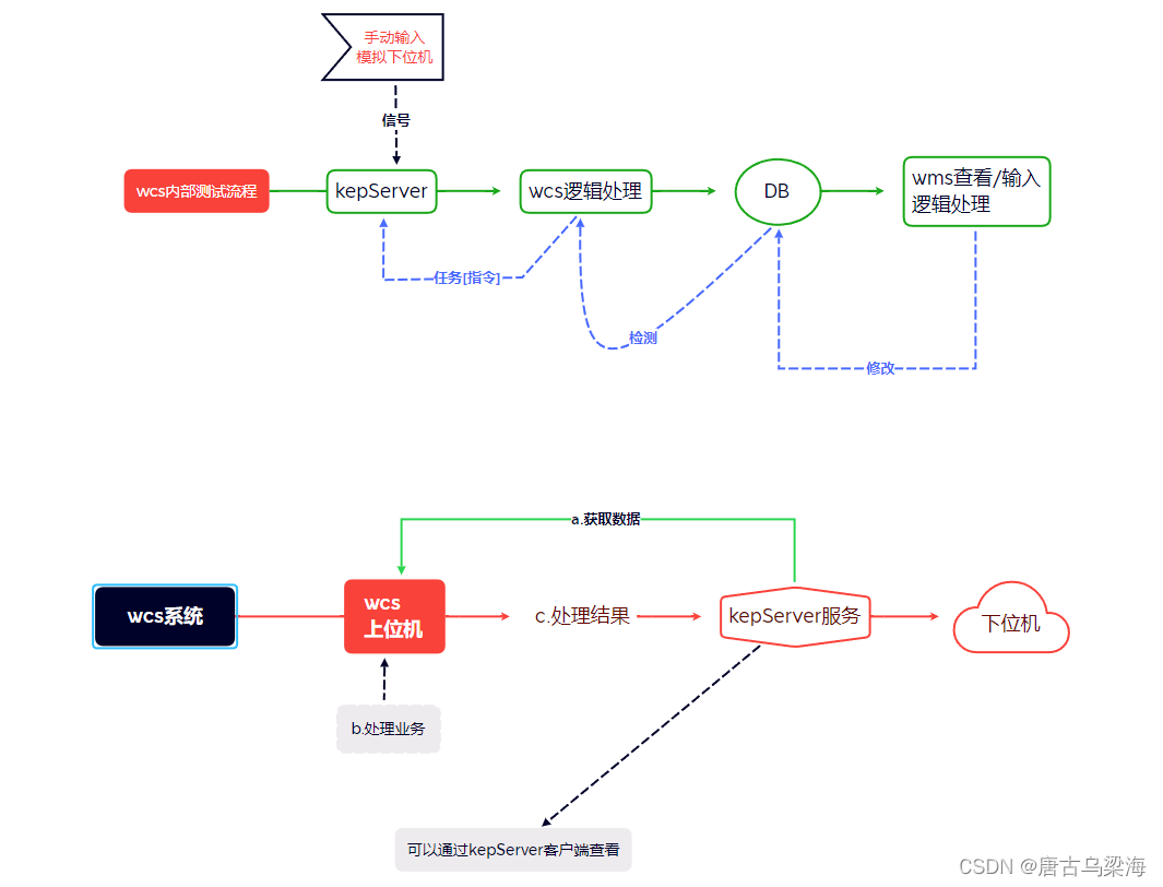 WCS系统结构&逻辑实现_wcs后台管理系统-CSDN博客