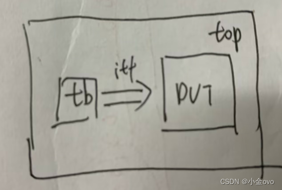sv中interface的学习心得以及modport-CSDN博客