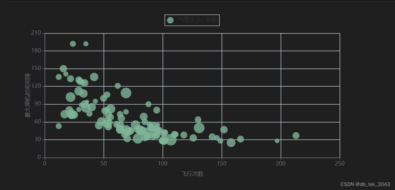 Python绘制气泡图python画气泡图 Csdn博客