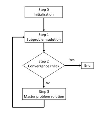 Lecture10a：Benders分解 -- 应用部分-CSDN博客