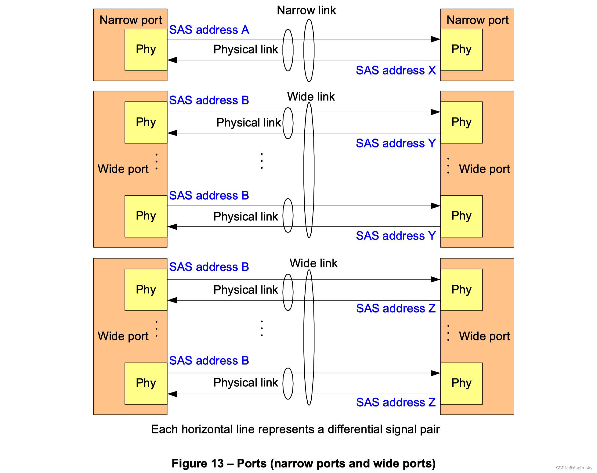 浅析SAS协议：体系结构-CSDN博客