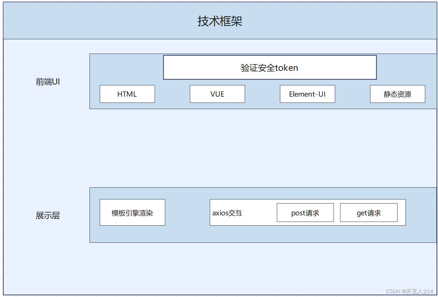 项目搭建（一） Web架构-CSDN博客