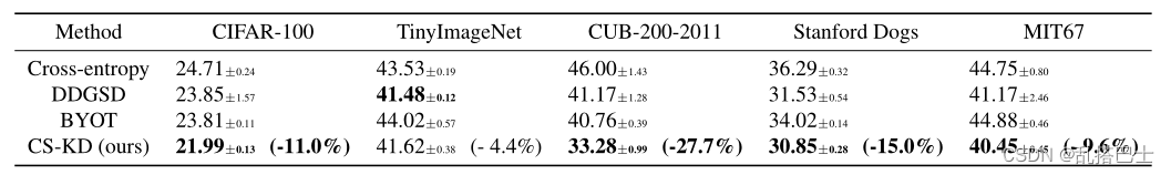 【论文笔记_自蒸馏_2020】Regularizing Class-wise Predictions via Self-knowledge Distillation-CSDN博客