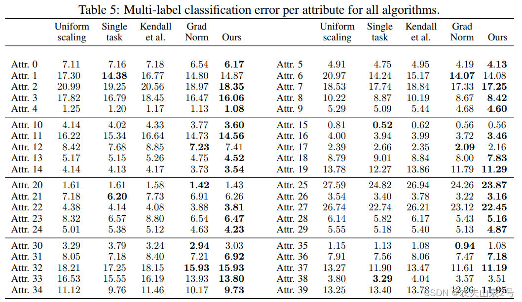 【多任务】——multi Task Learning As Multi Objective Optimization代码阅读 Csdn博客 1141