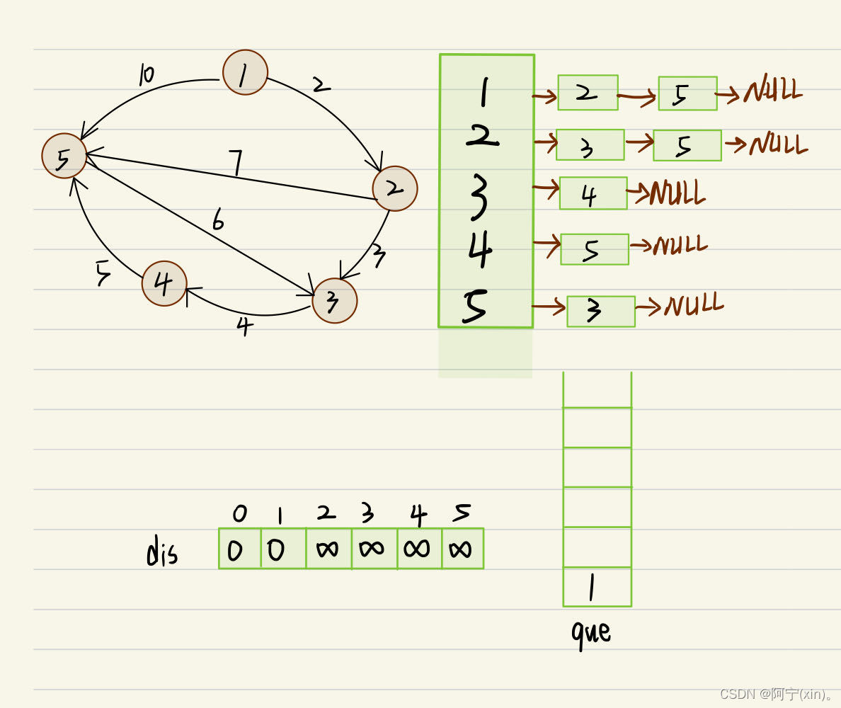 Bellman-Ford（单源最短路径）——队列优化_bellmanford 队列优化-CSDN博客