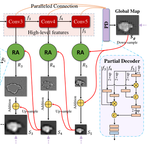 【PraNet】主要架构解读-------wmilk-CSDN博客