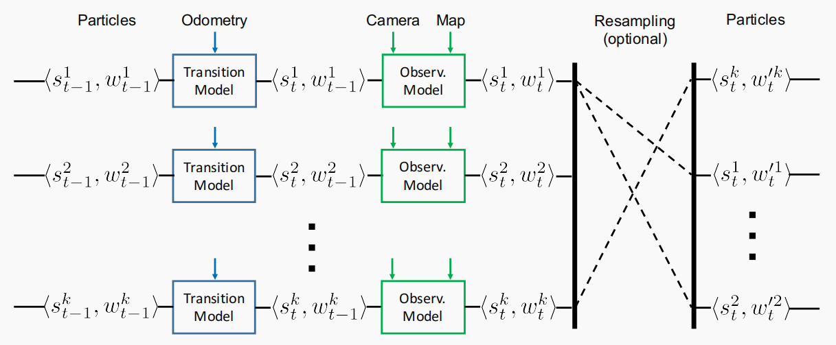 论文笔记（十二）：Particle Filter Networks: End-to-End Probabilistic ...