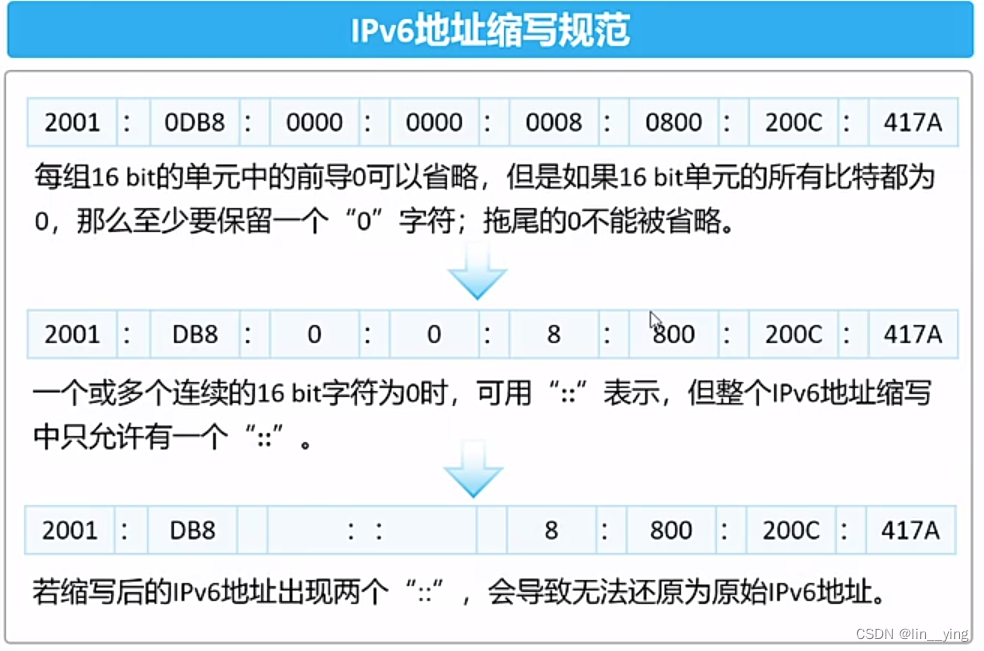 IPV6的概述和分类_ipv6那种属于-CSDN博客