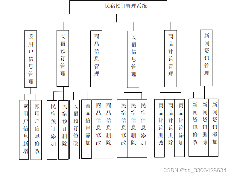 基于javassmjsp的民宿预订管理系统基于jsp的民宿预订管理系统 Csdn博客