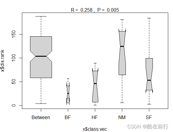 【R生态】非参数多元检验（ADONIS、ANOSIM、PERMANOVA及MRPP等多元方差分析）_置换多元方差分析-CSDN博客